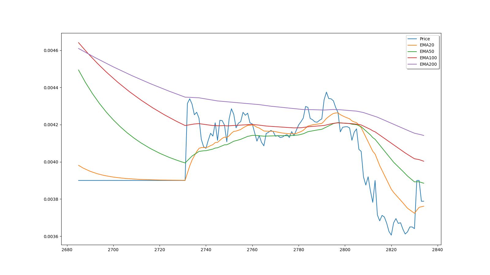 Dock Exponential Moving Averages