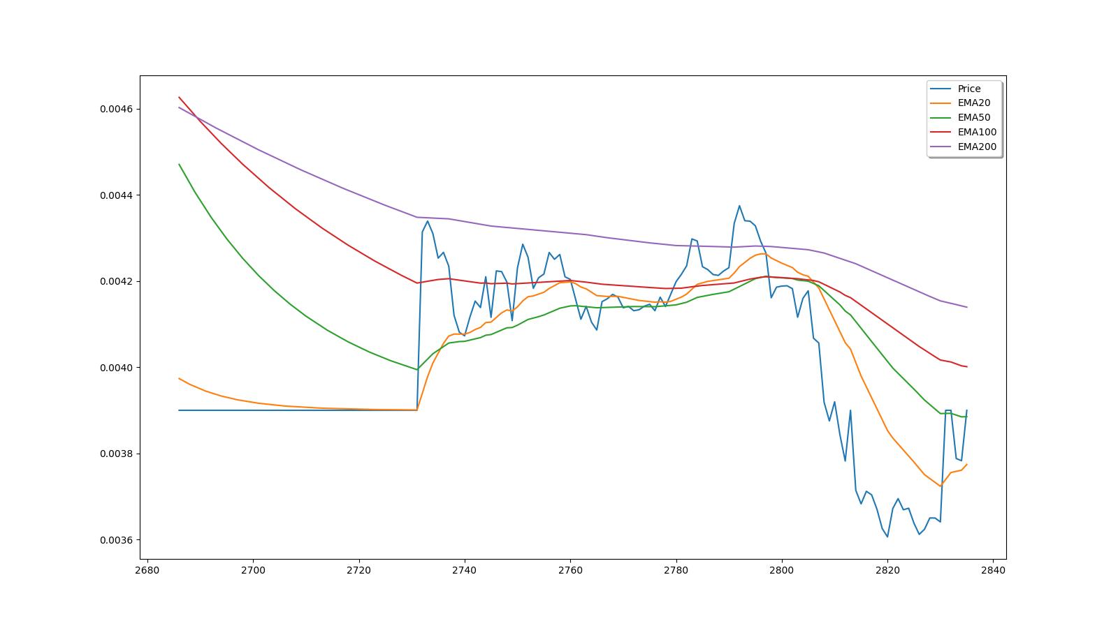Dock Exponential Moving Averages