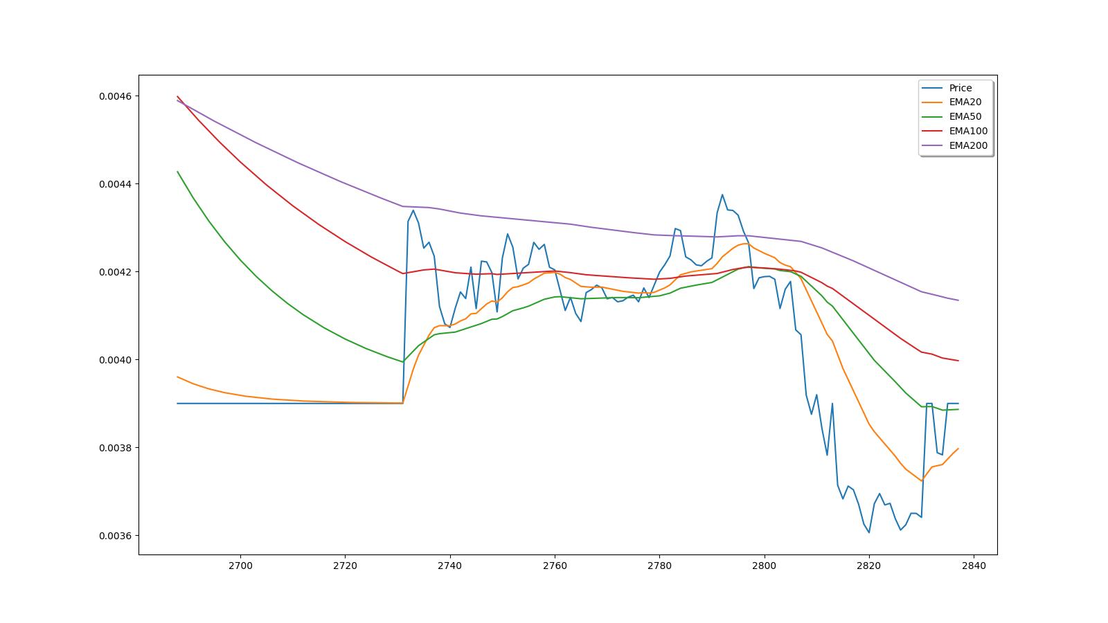 Dock Exponential Moving Averages