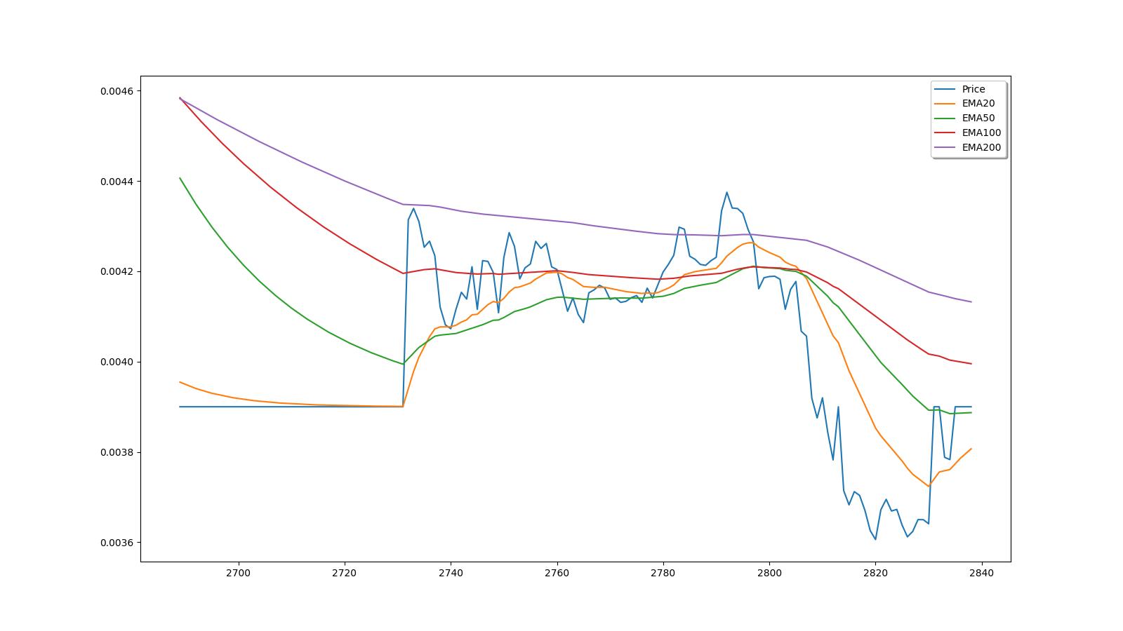 Dock Exponential Moving Averages