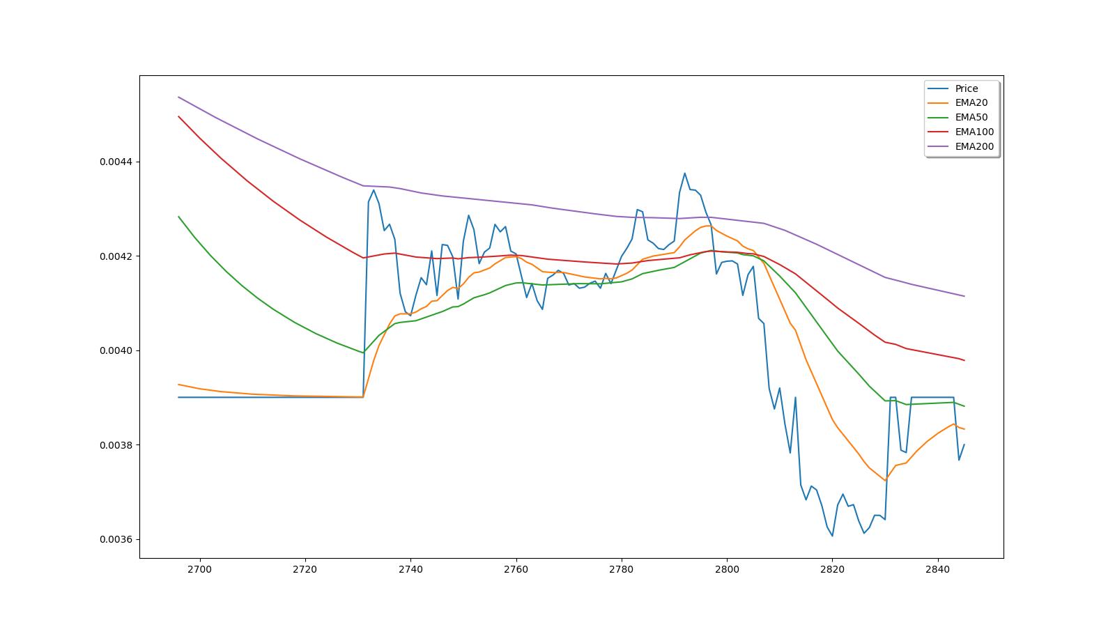 Dock Exponential Moving Averages