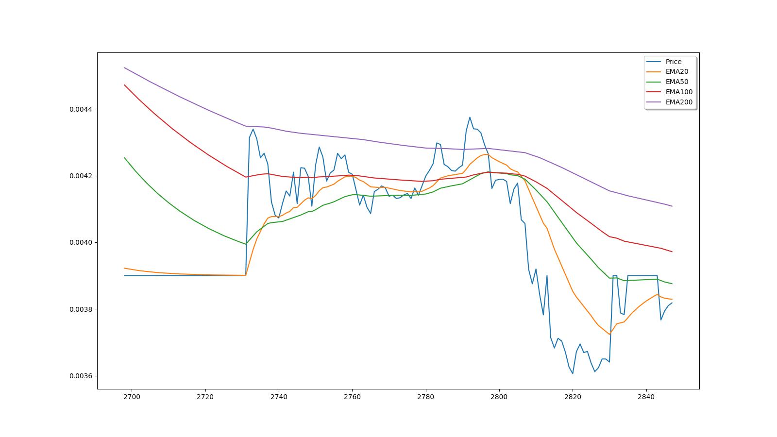 Dock Exponential Moving Averages