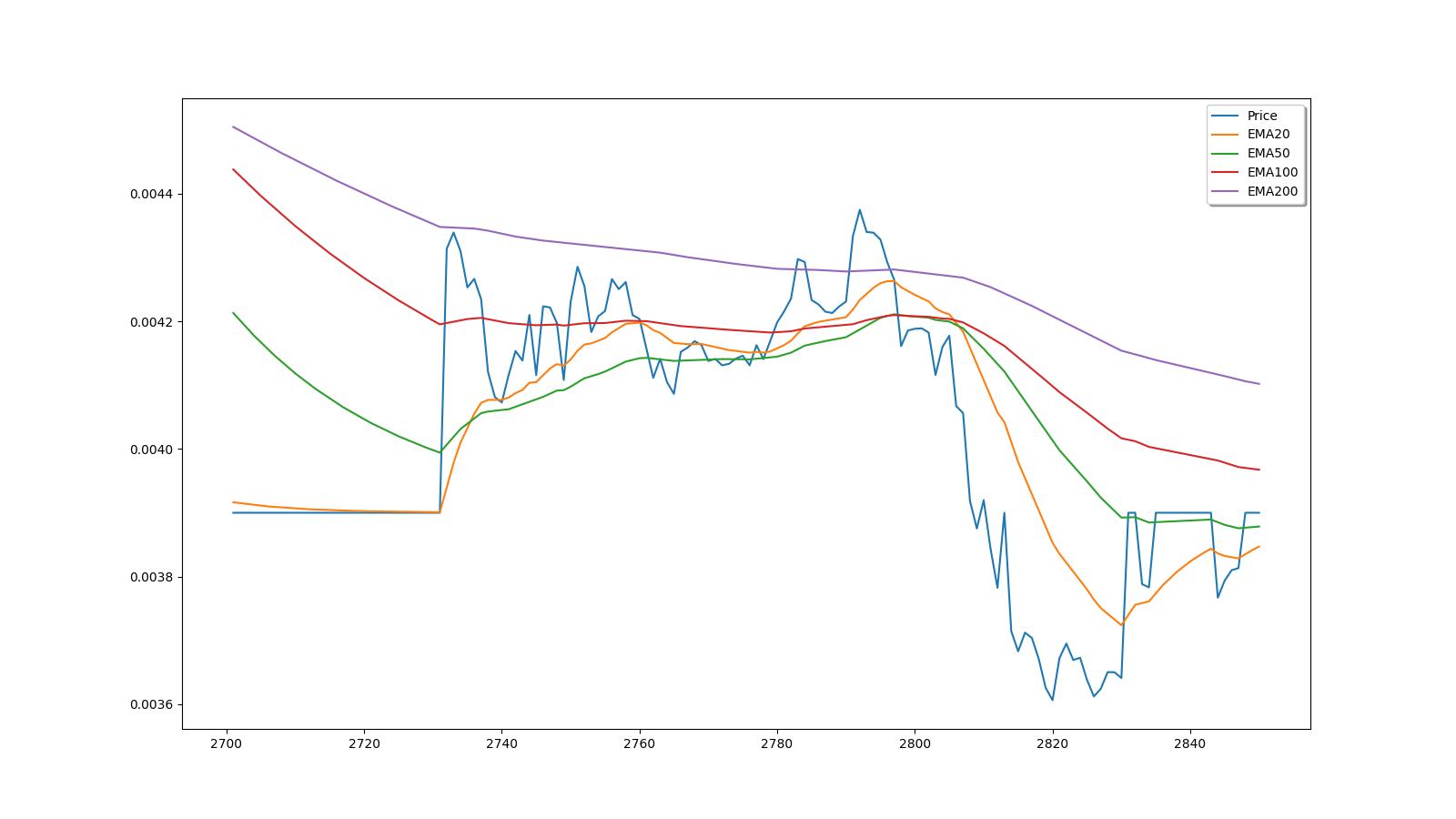 Dock Exponential Moving Averages