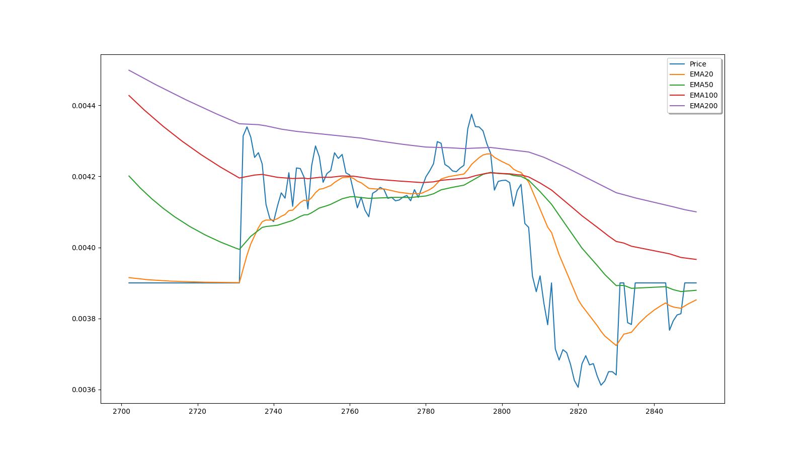 Dock Exponential Moving Averages