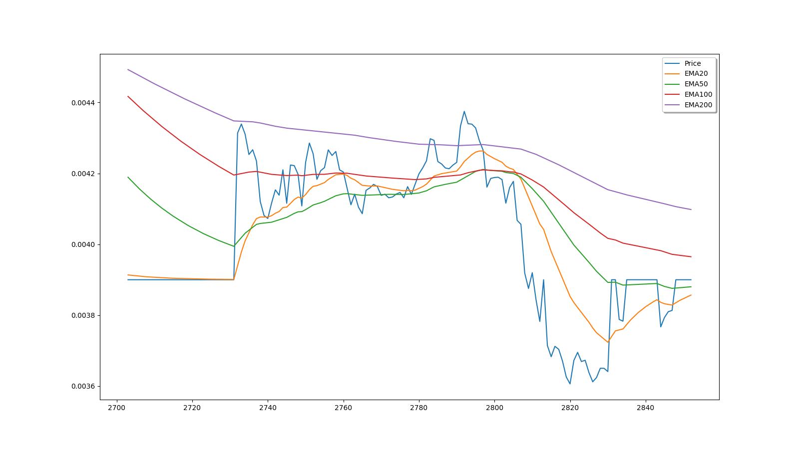 Dock Exponential Moving Averages