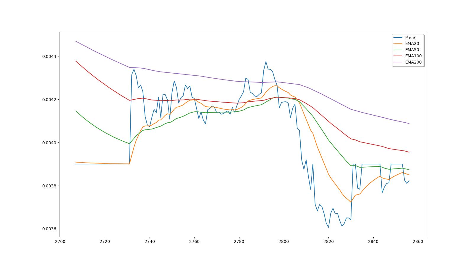 Dock Exponential Moving Averages