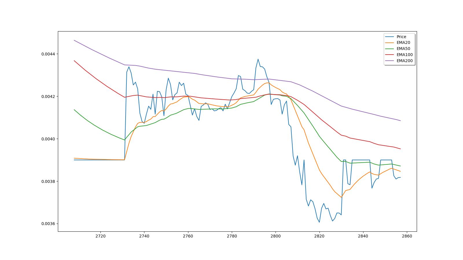 Dock Exponential Moving Averages