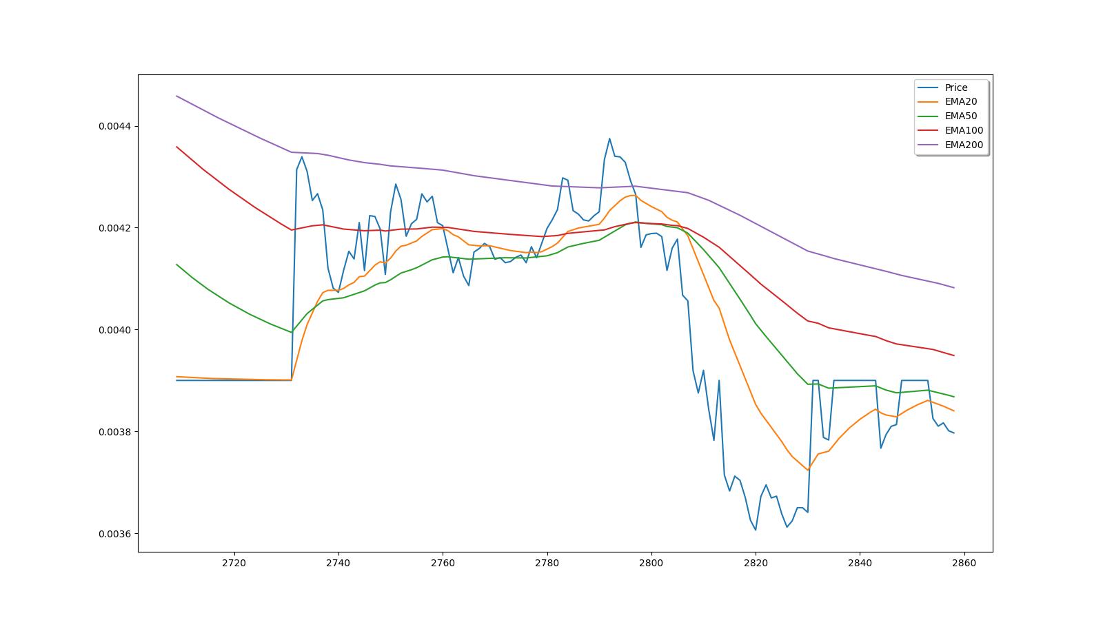 Dock Exponential Moving Averages