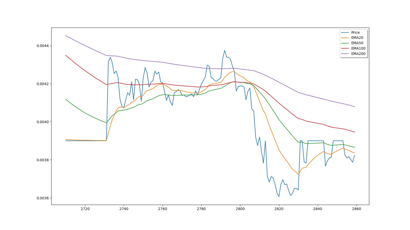 Dock Exponential Moving Averages