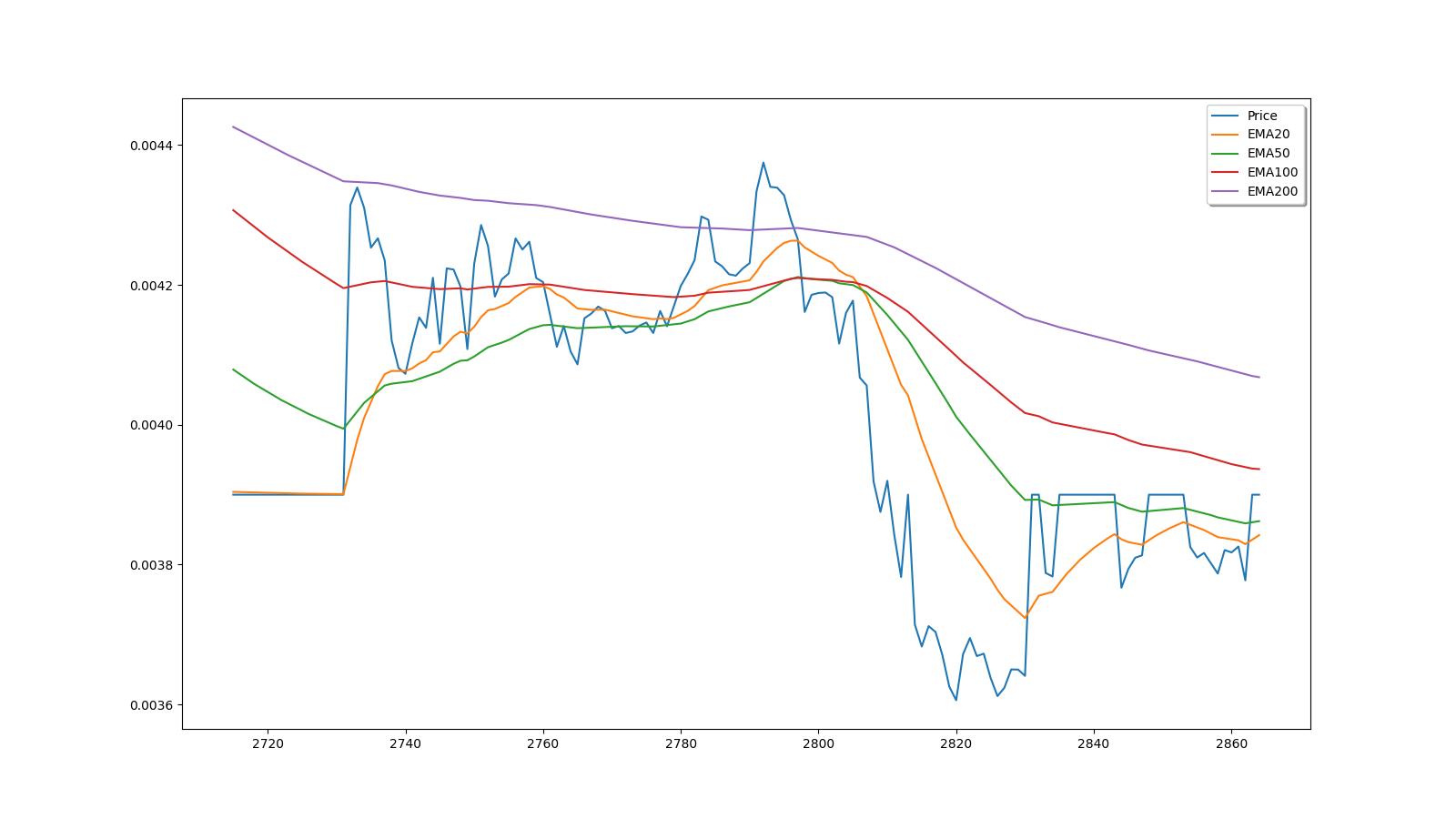 Dock Exponential Moving Averages