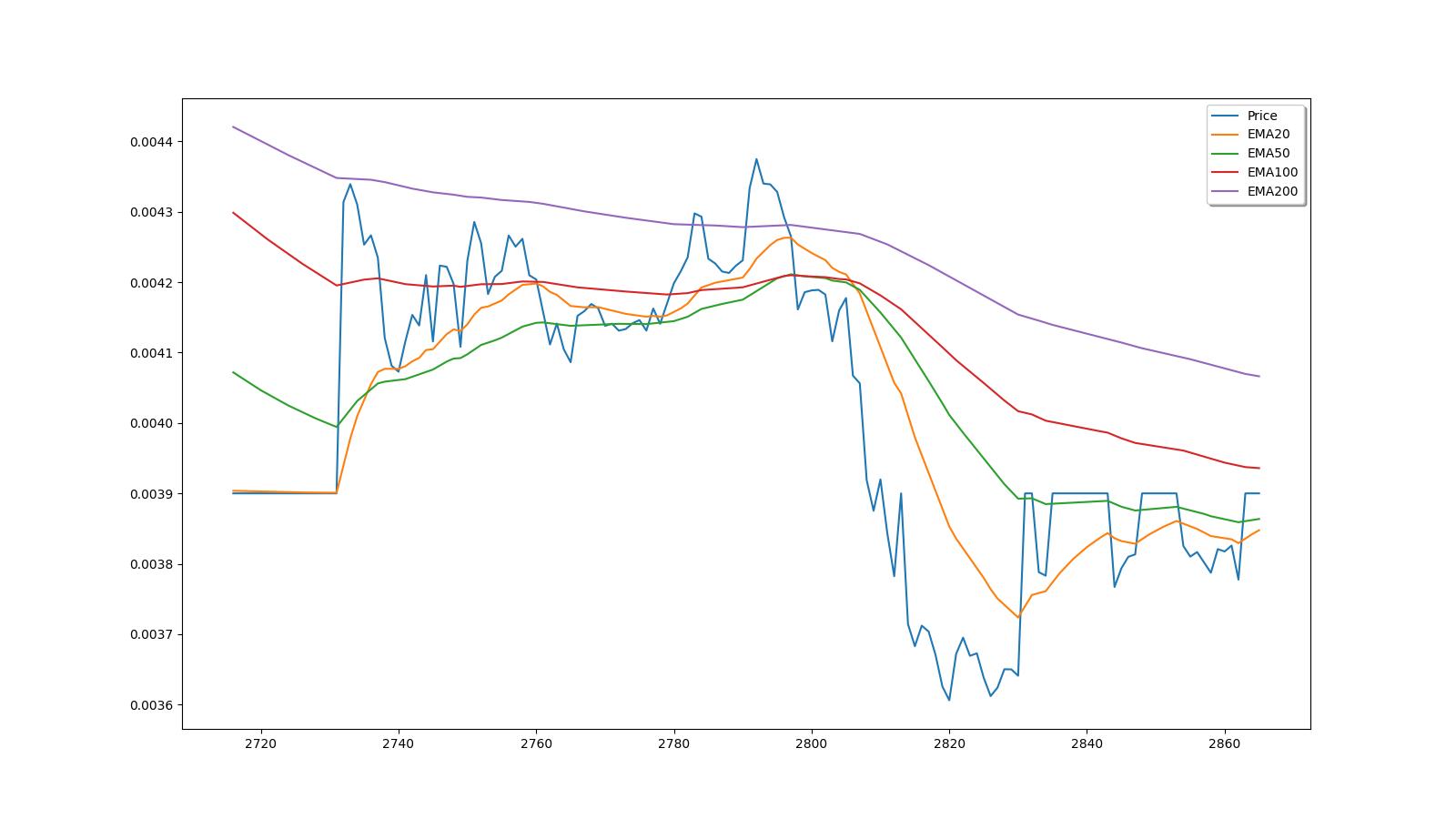 Dock Exponential Moving Averages