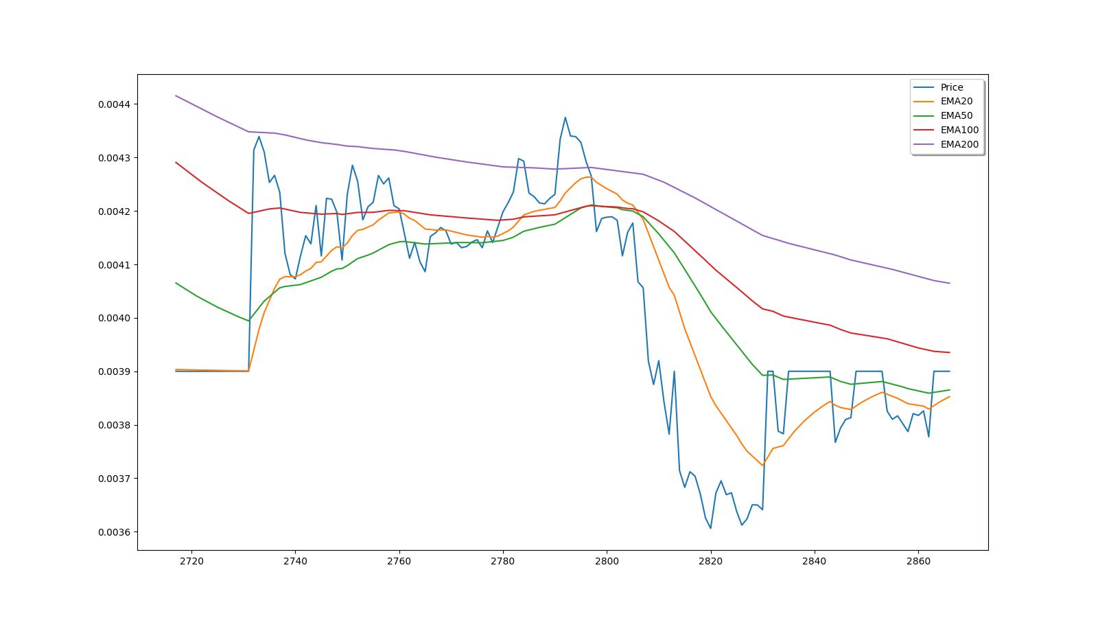 Dock Exponential Moving Averages