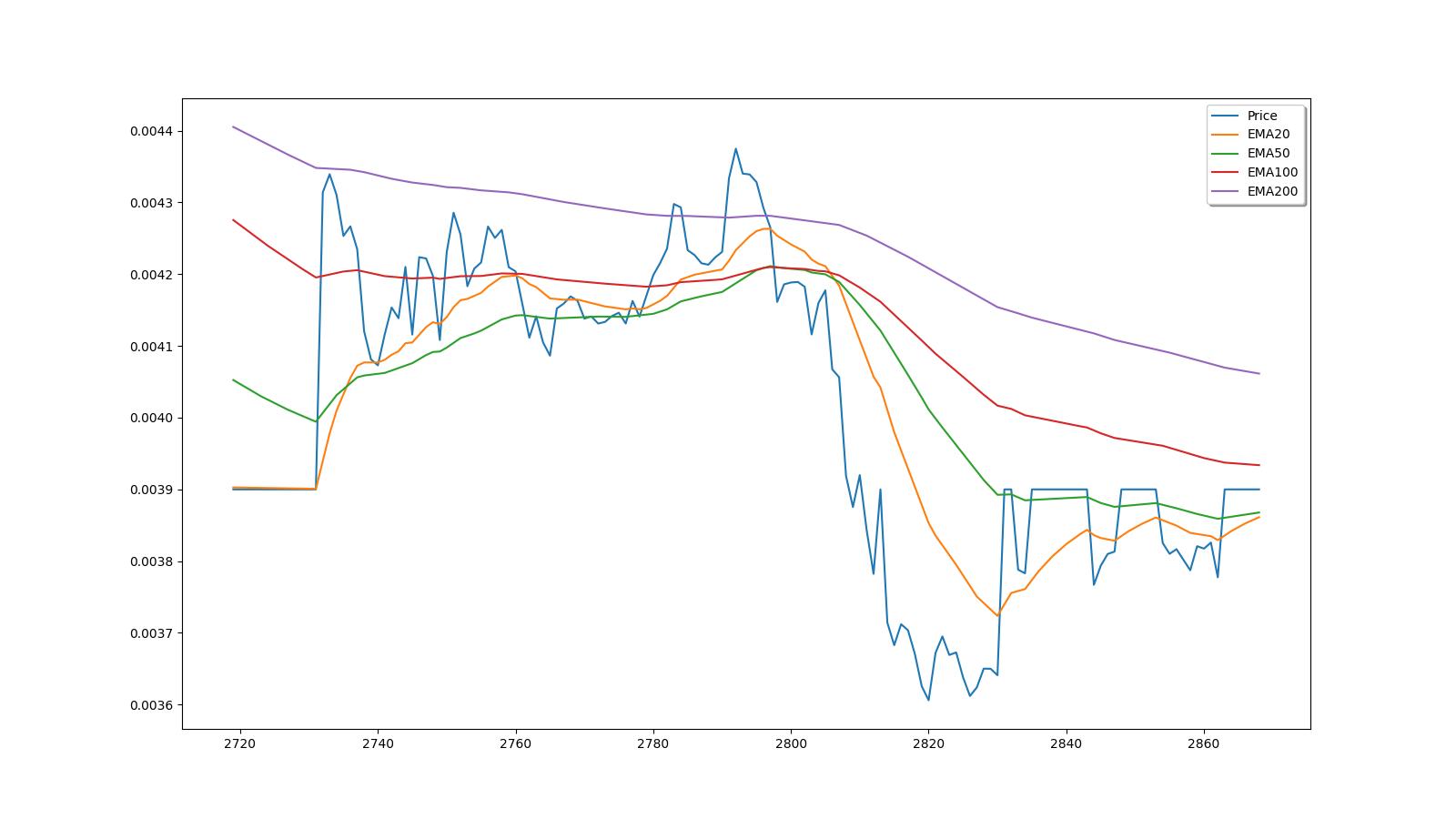 Dock Exponential Moving Averages