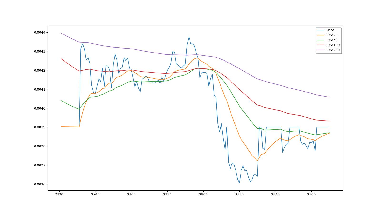 Dock Exponential Moving Averages