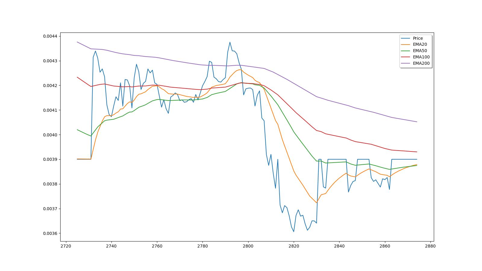 Dock Exponential Moving Averages