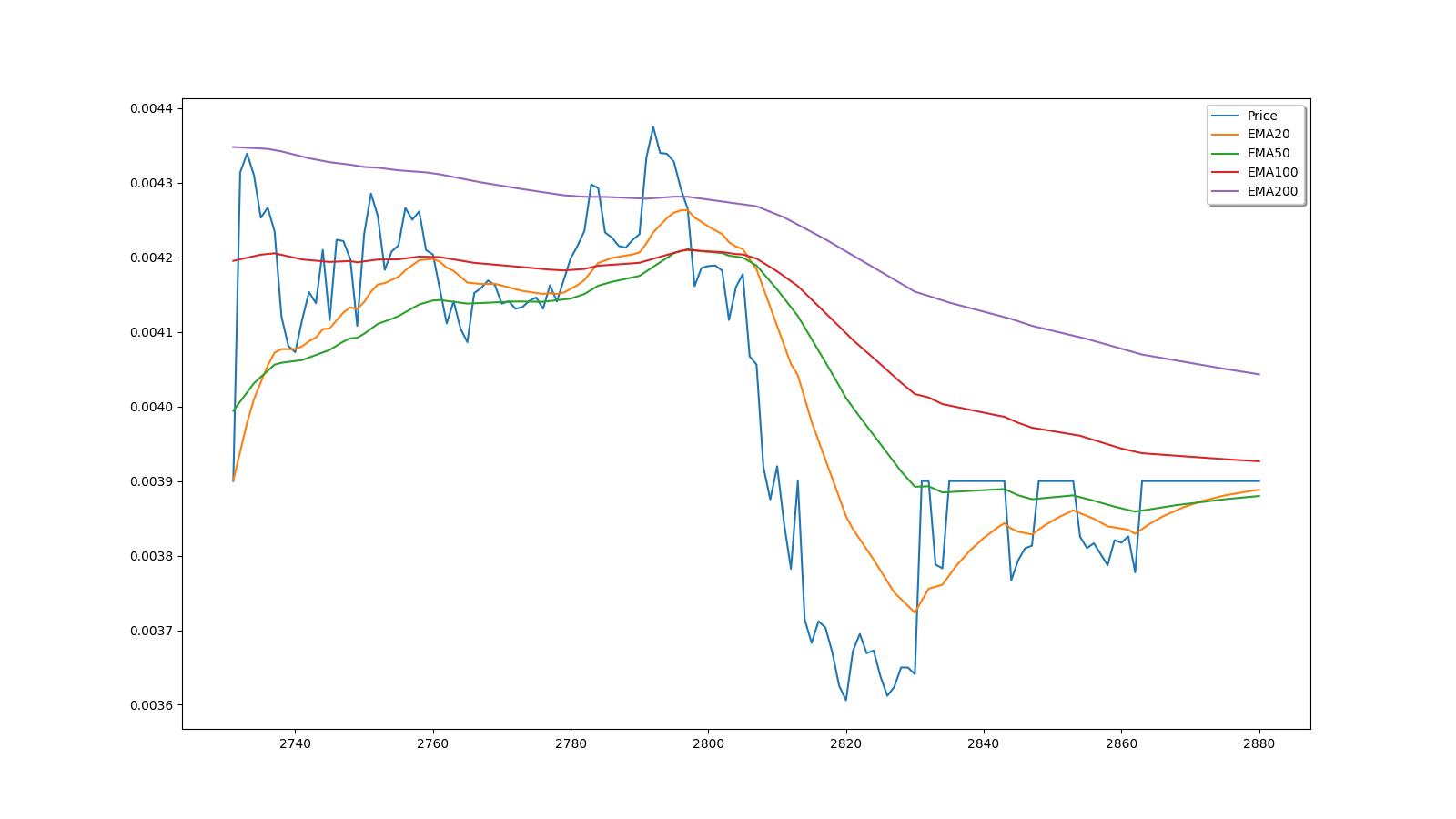 Dock Exponential Moving Averages