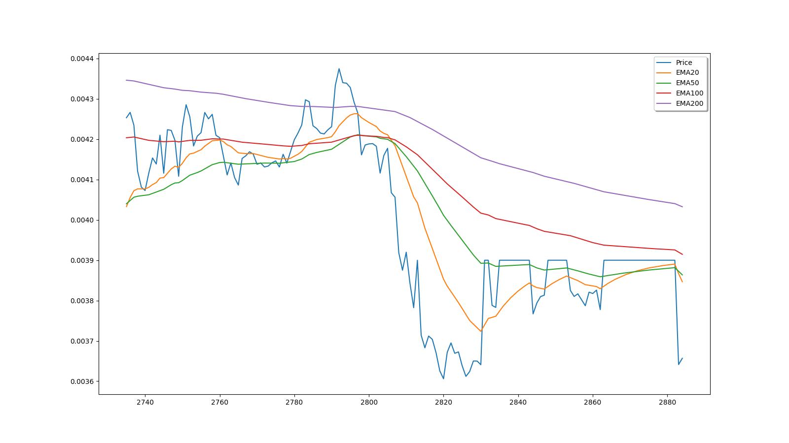 Dock Exponential Moving Averages