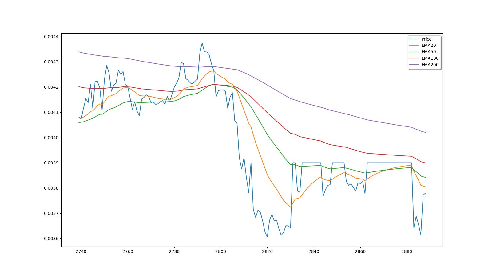 Dock Exponential Moving Averages