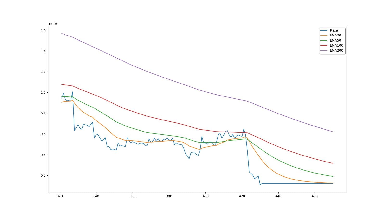 DoctorX Exponential Moving Averages