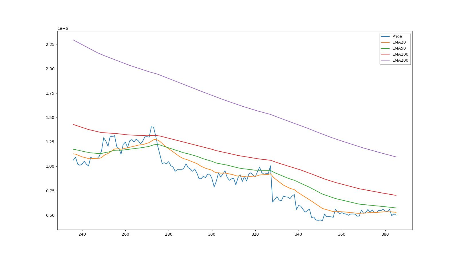 DoctorX Exponential Moving Averages