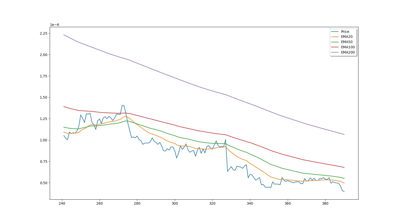 DoctorX Exponential Moving Averages
