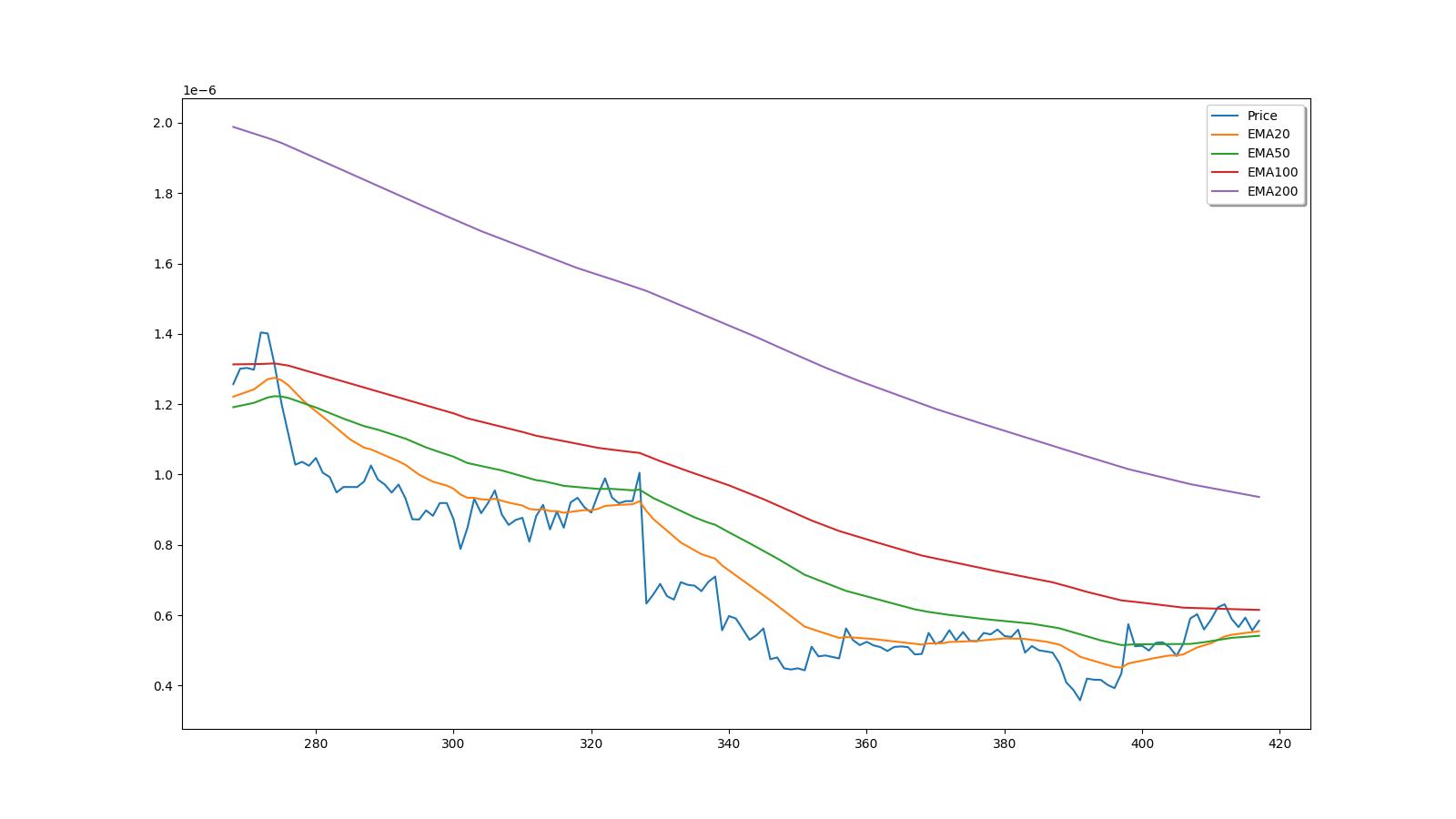 DoctorX Exponential Moving Averages