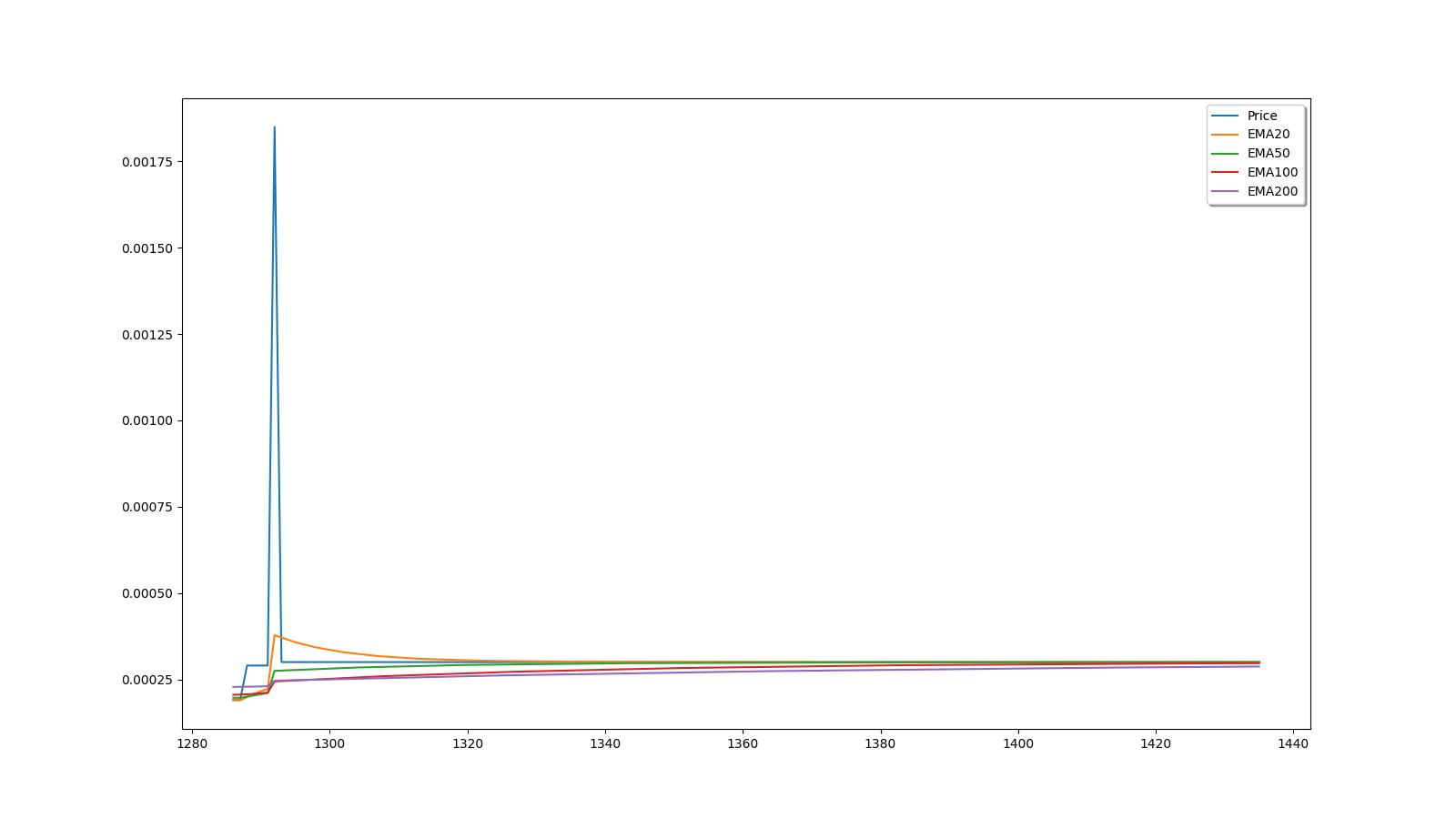 DocuChain Exponential Moving Averages