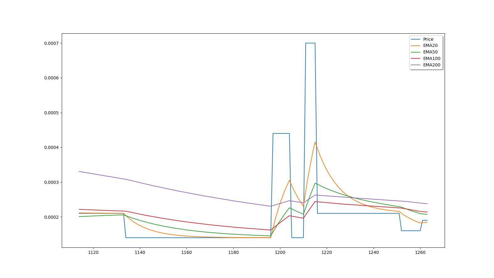 DocuChain Exponential Moving Averages