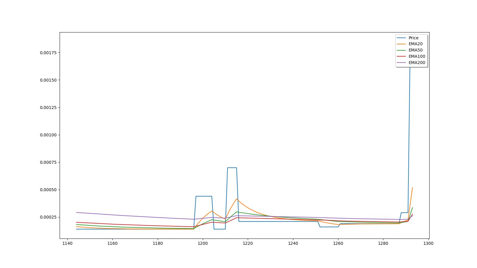 DocuChain Exponential Moving Averages