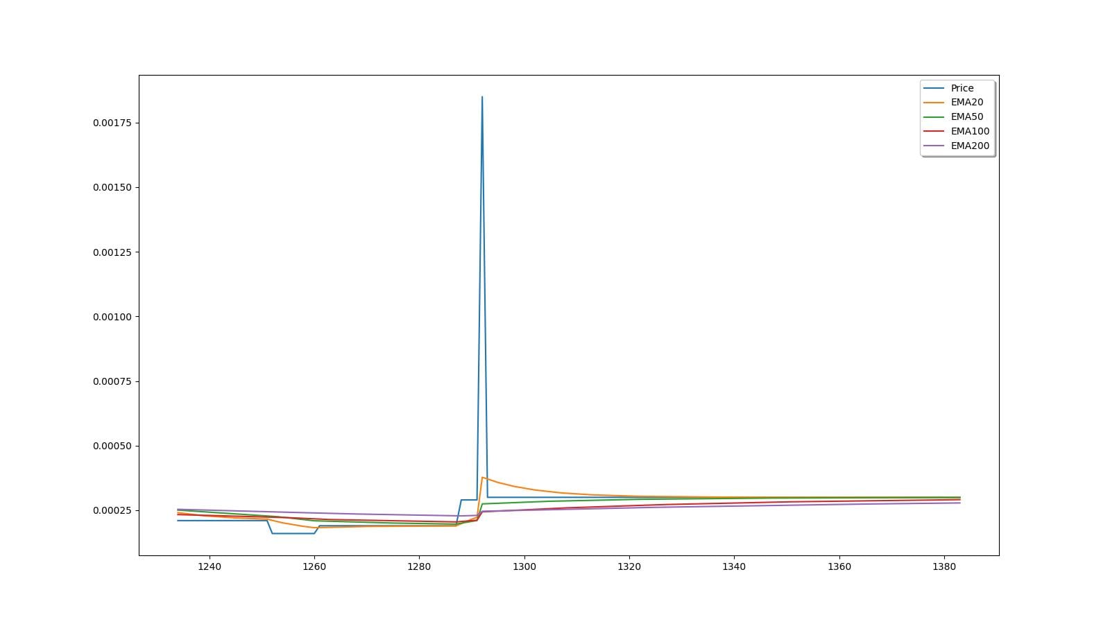DocuChain Exponential Moving Averages