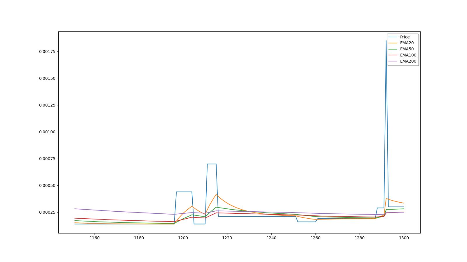 DocuChain Exponential Moving Averages