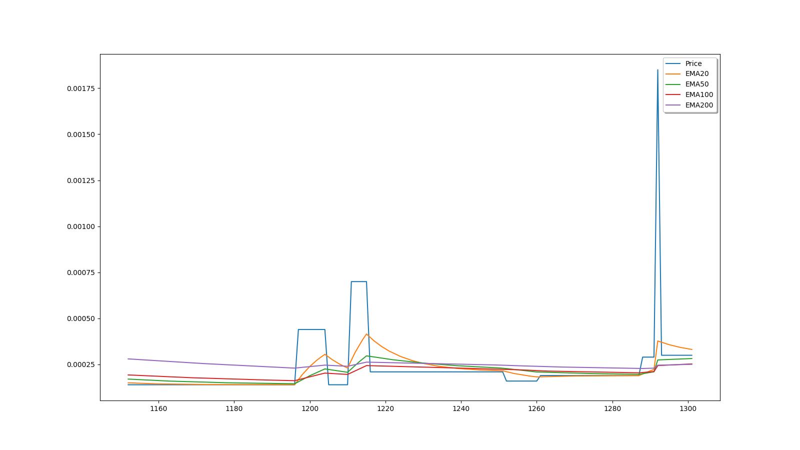 DocuChain Exponential Moving Averages