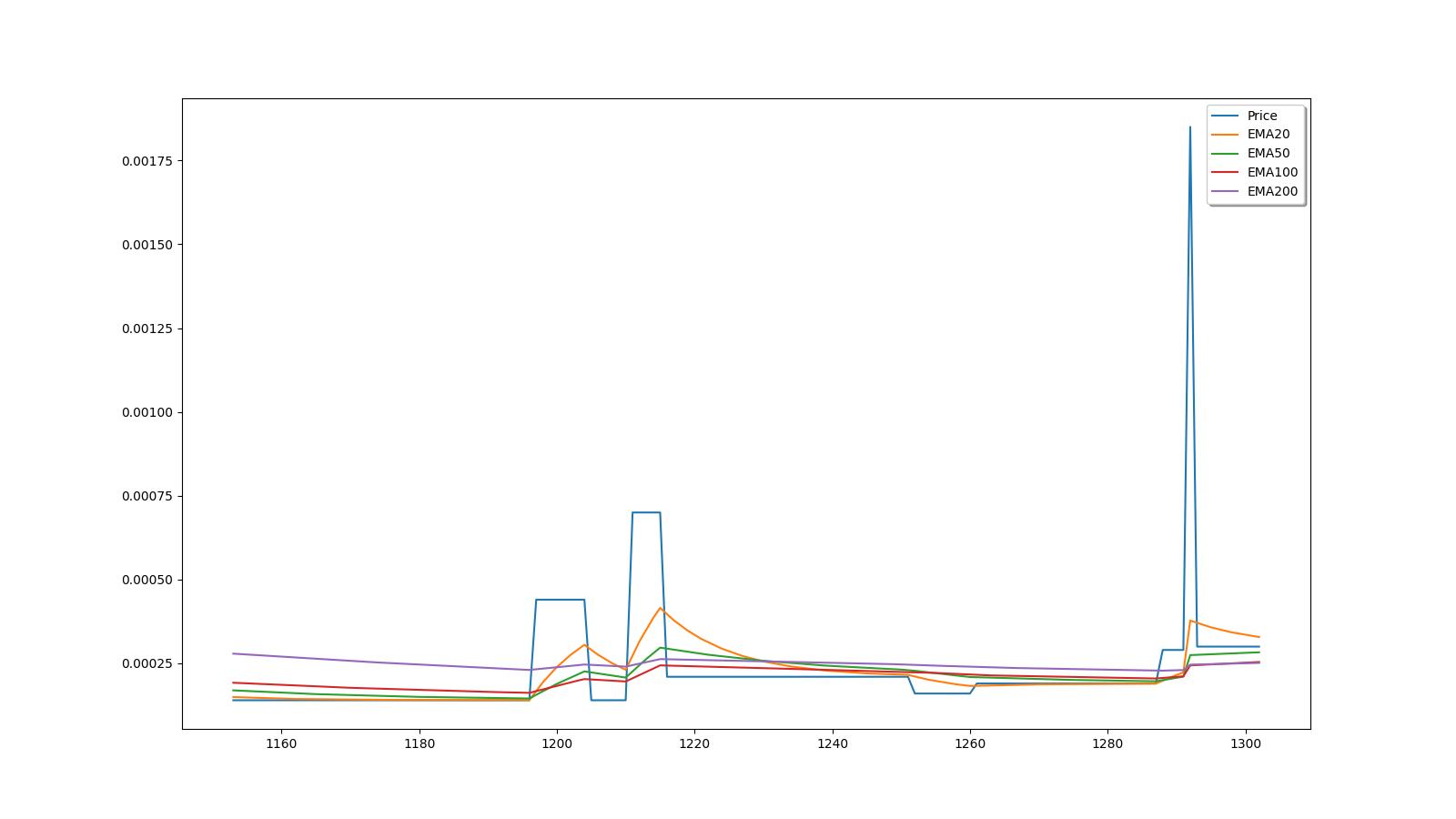 DocuChain Exponential Moving Averages