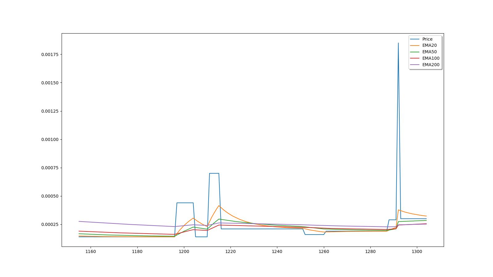 DocuChain Exponential Moving Averages