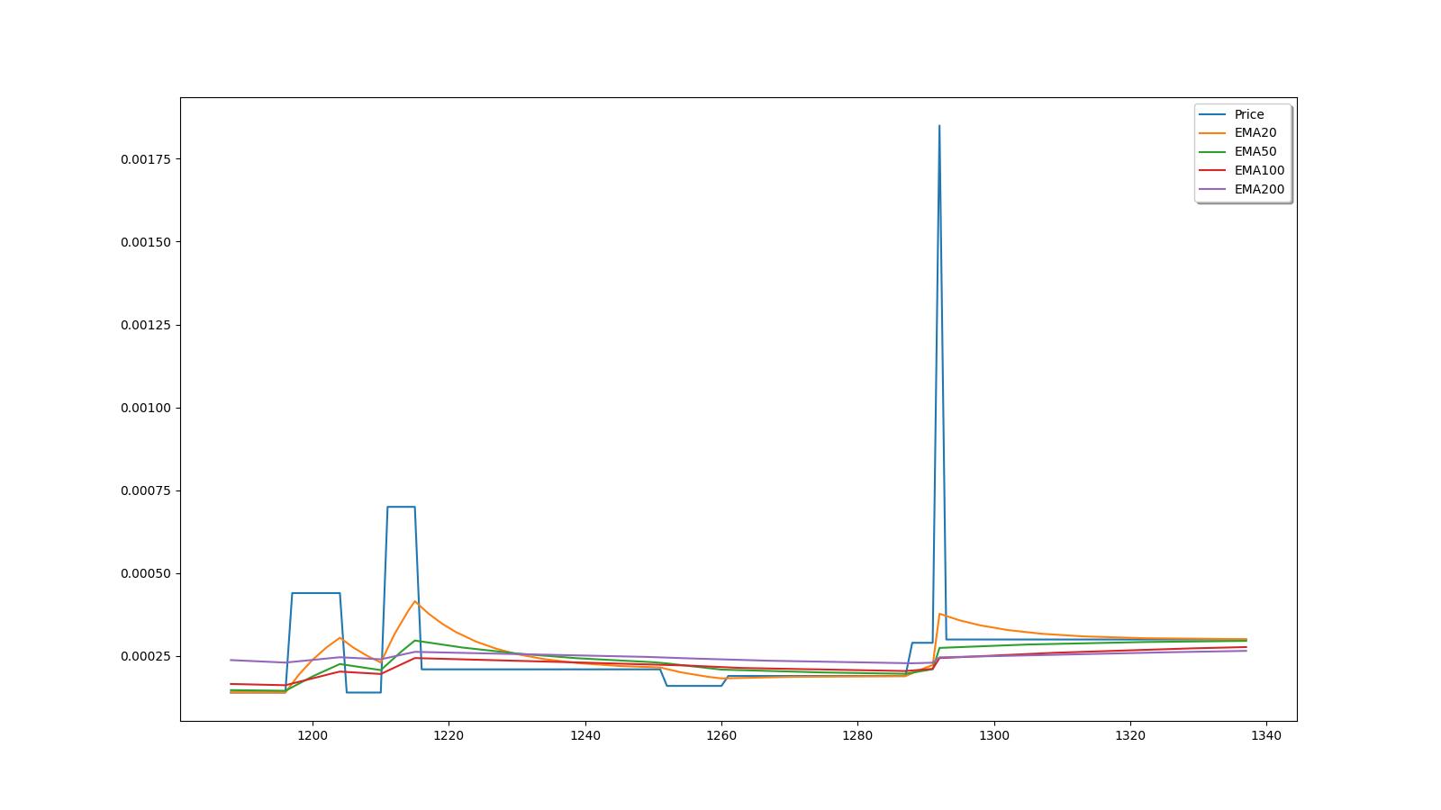 DocuChain Exponential Moving Averages