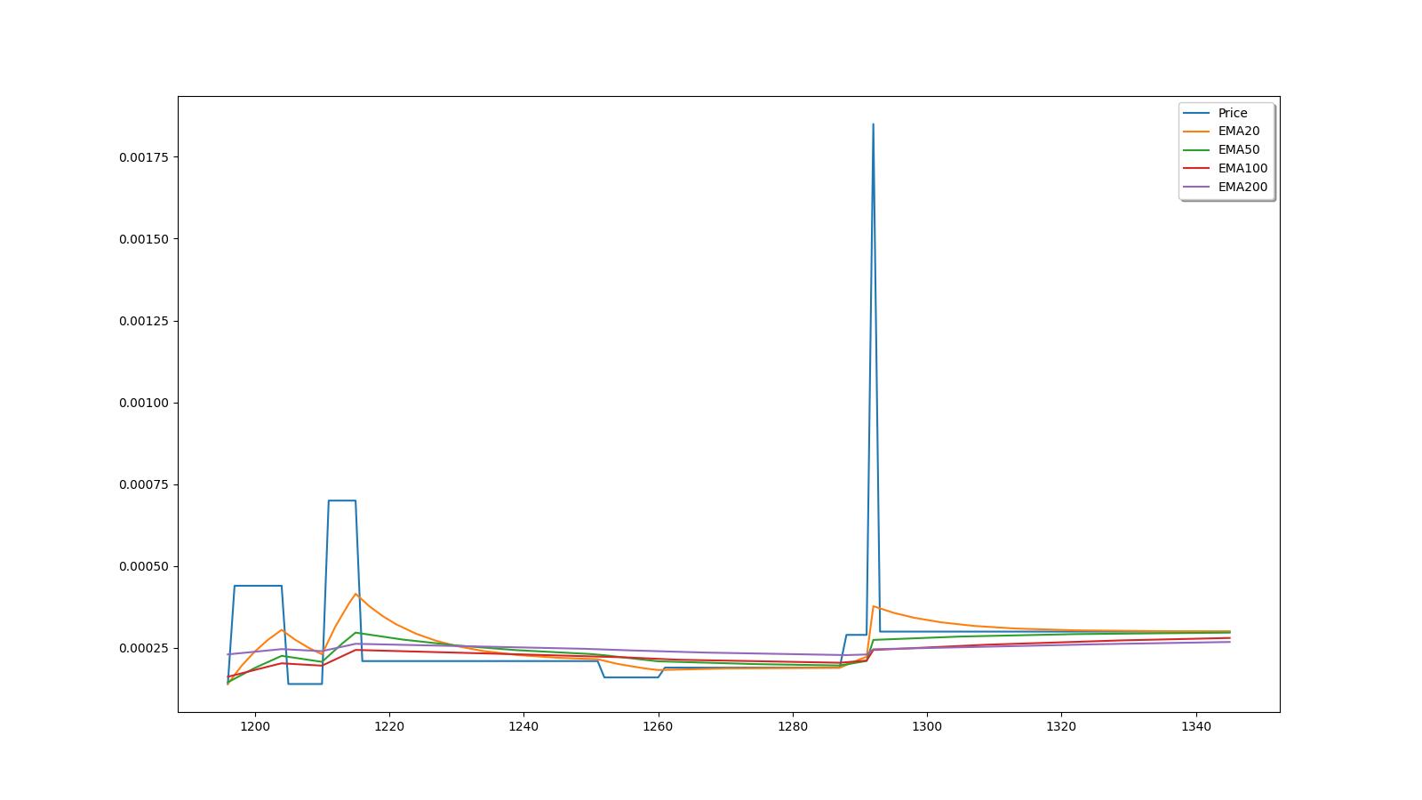 DocuChain Exponential Moving Averages