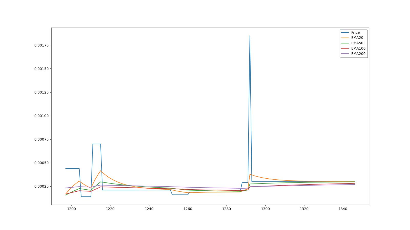 DocuChain Exponential Moving Averages