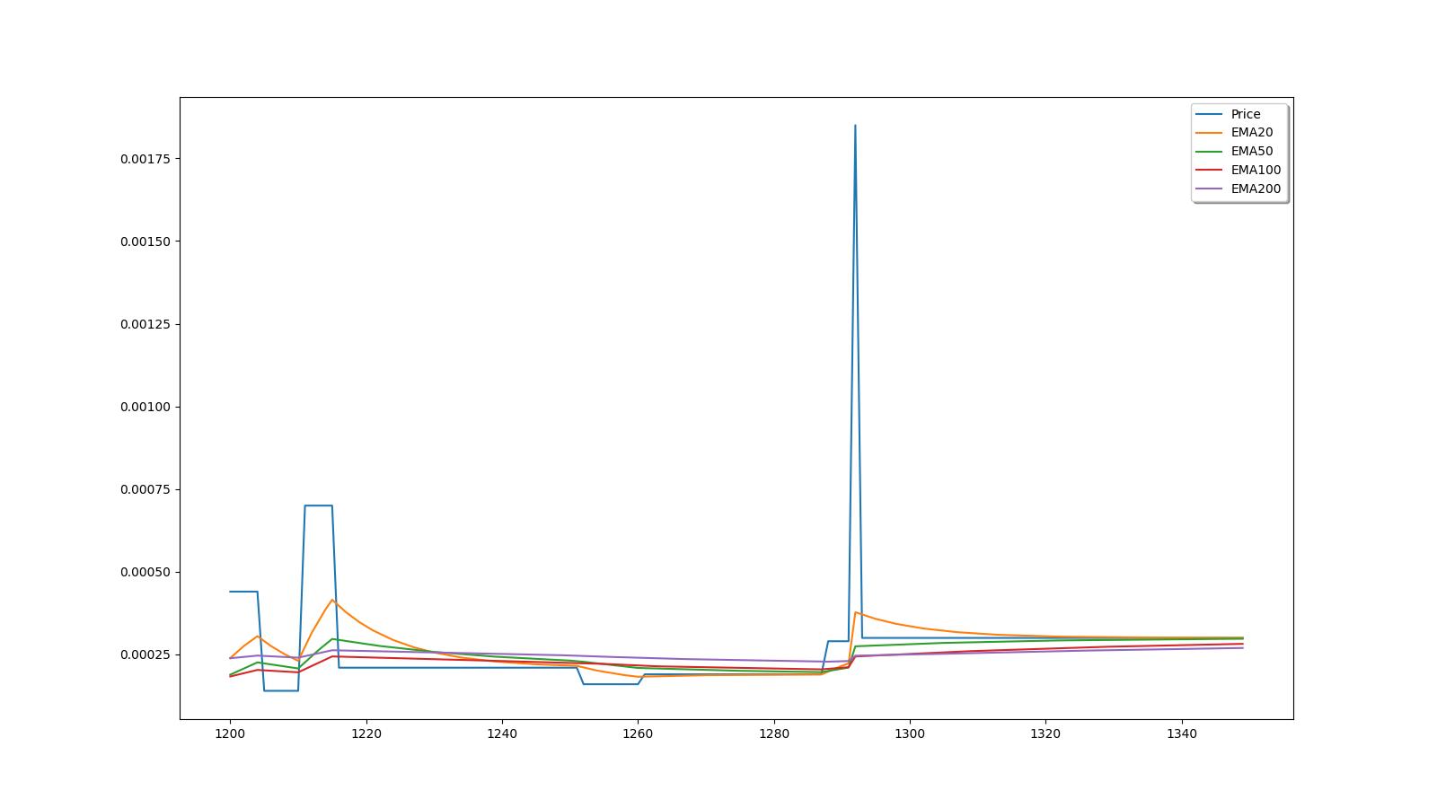 DocuChain Exponential Moving Averages