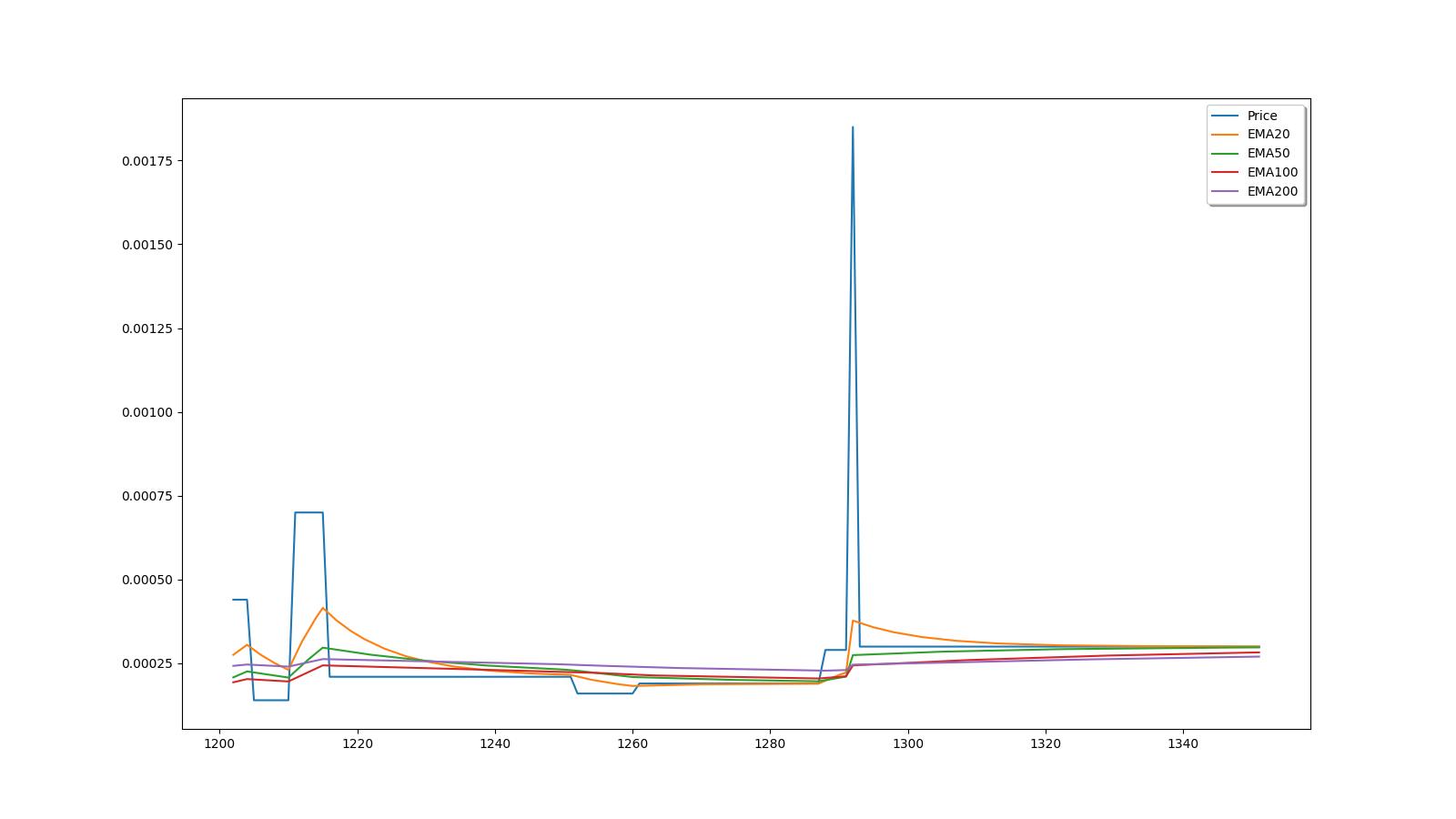 DocuChain Exponential Moving Averages