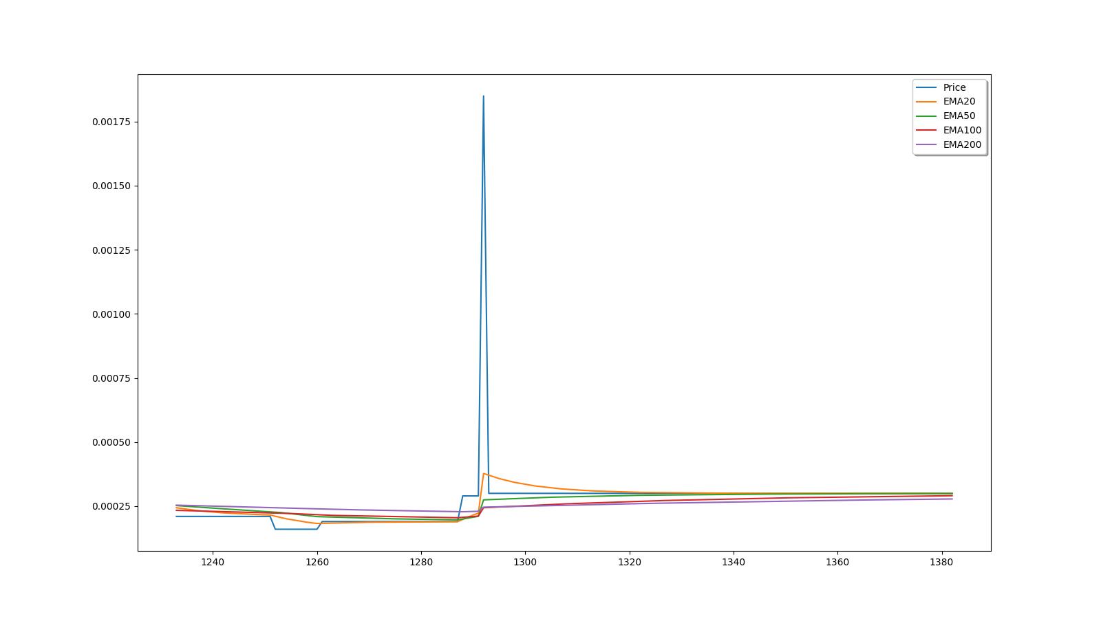 DocuChain Exponential Moving Averages