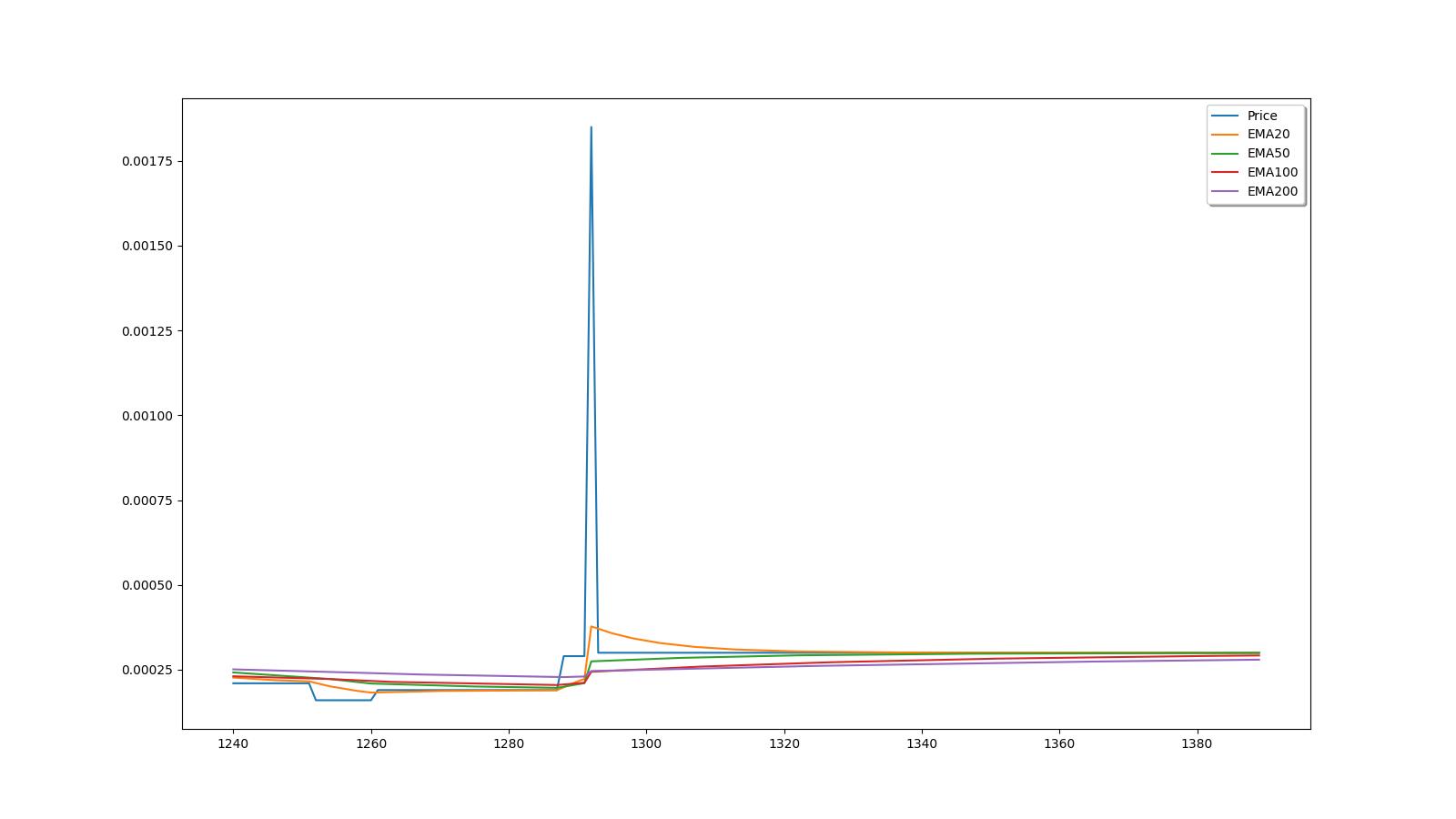 DocuChain Exponential Moving Averages