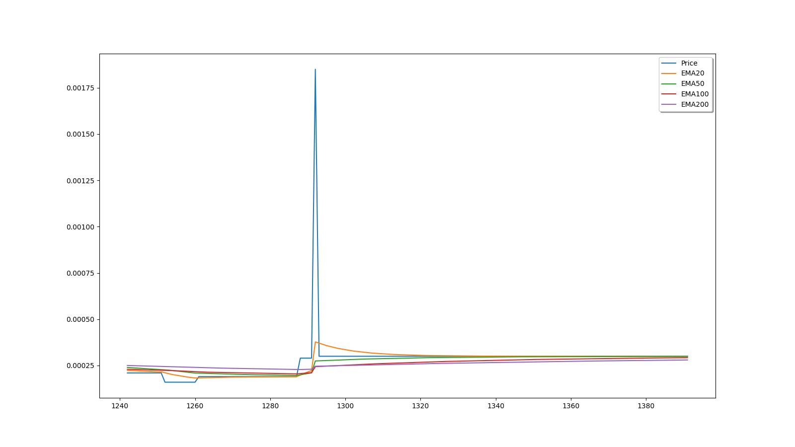 DocuChain Exponential Moving Averages