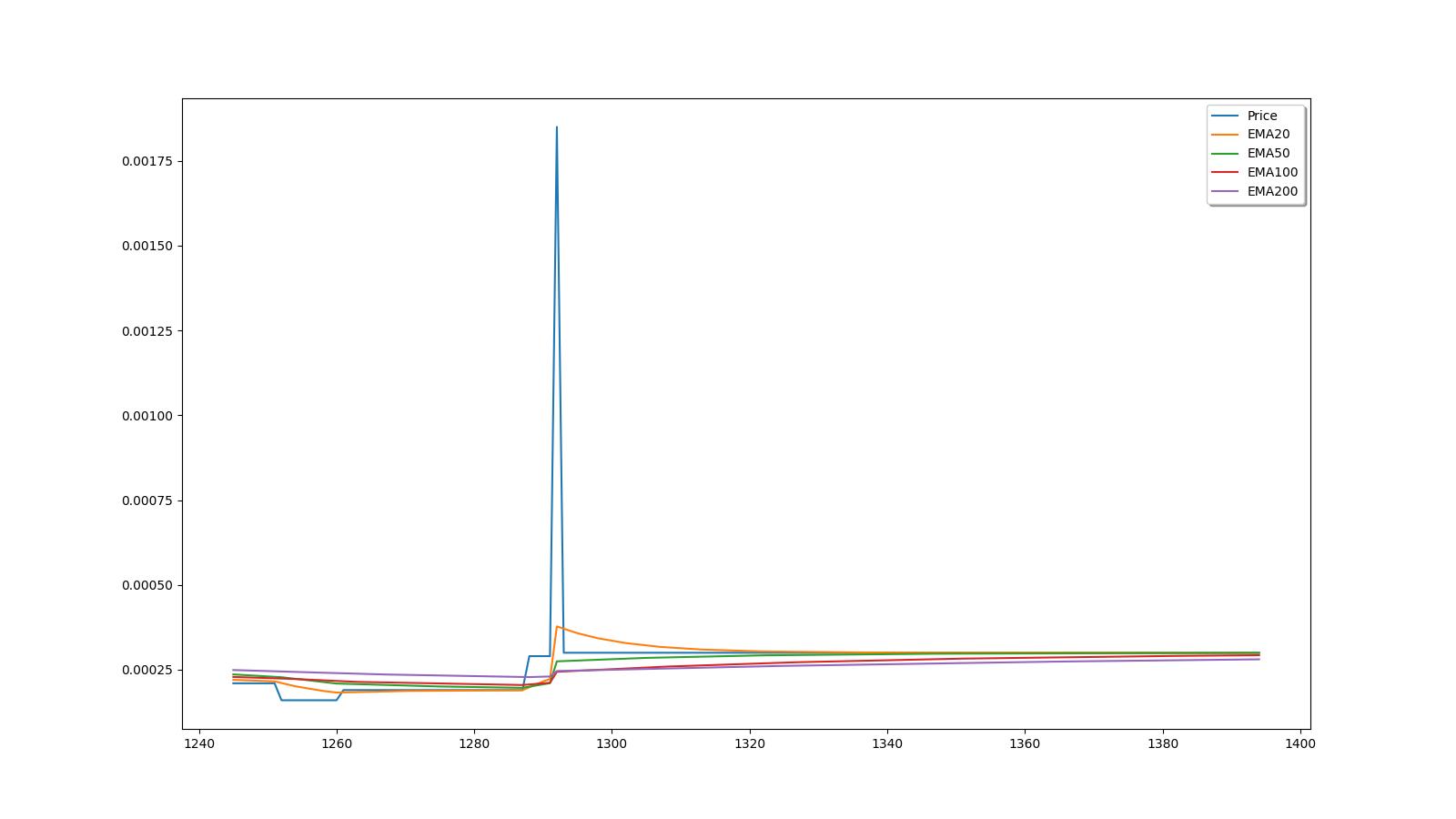 DocuChain Exponential Moving Averages