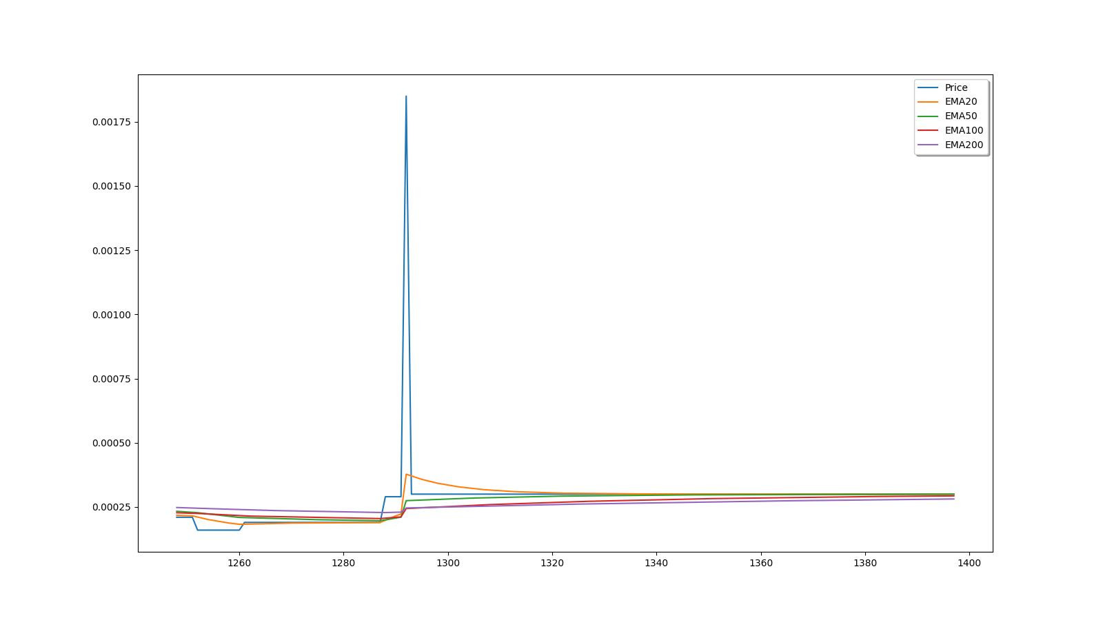 DocuChain Exponential Moving Averages