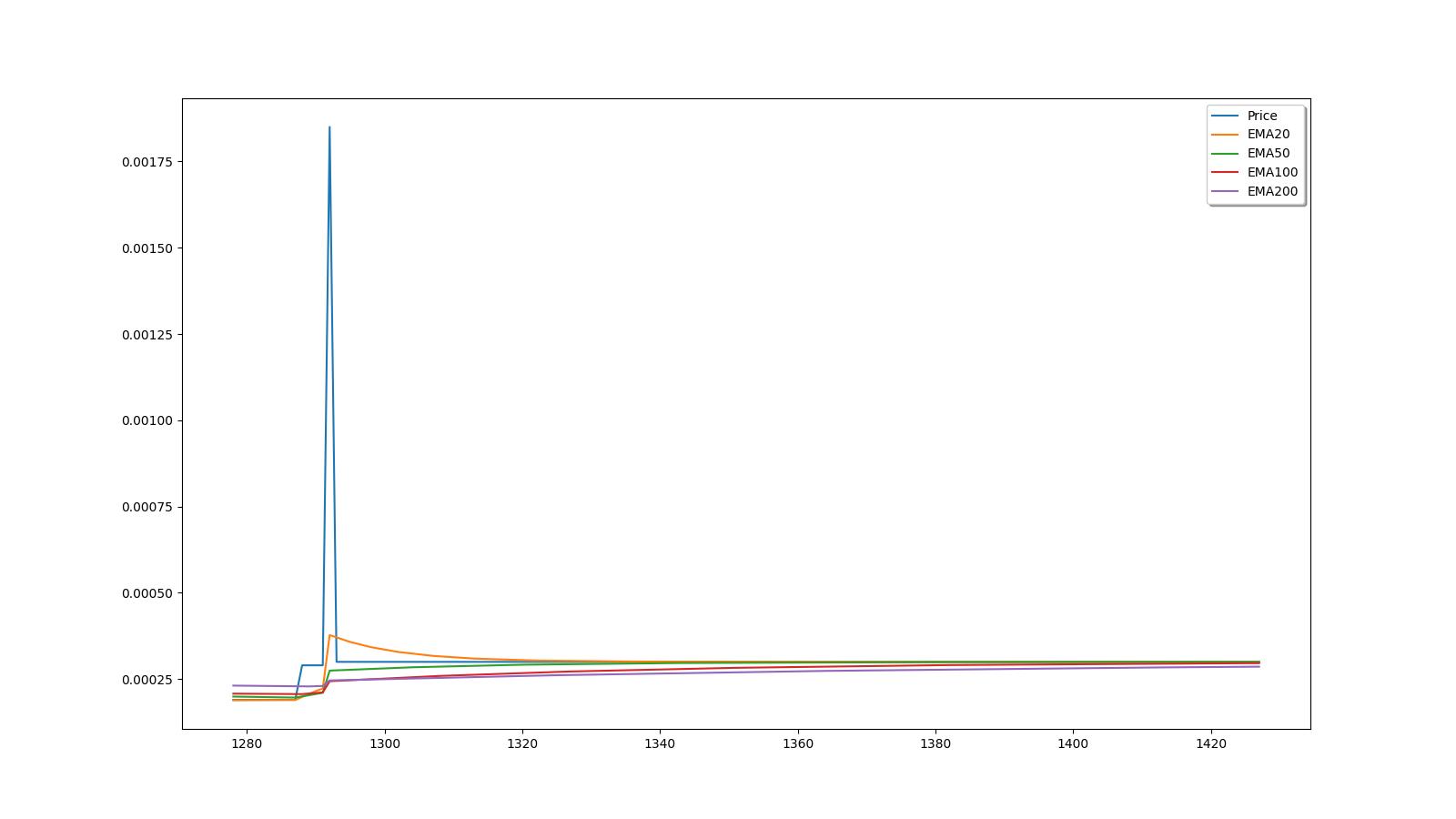 DocuChain Exponential Moving Averages