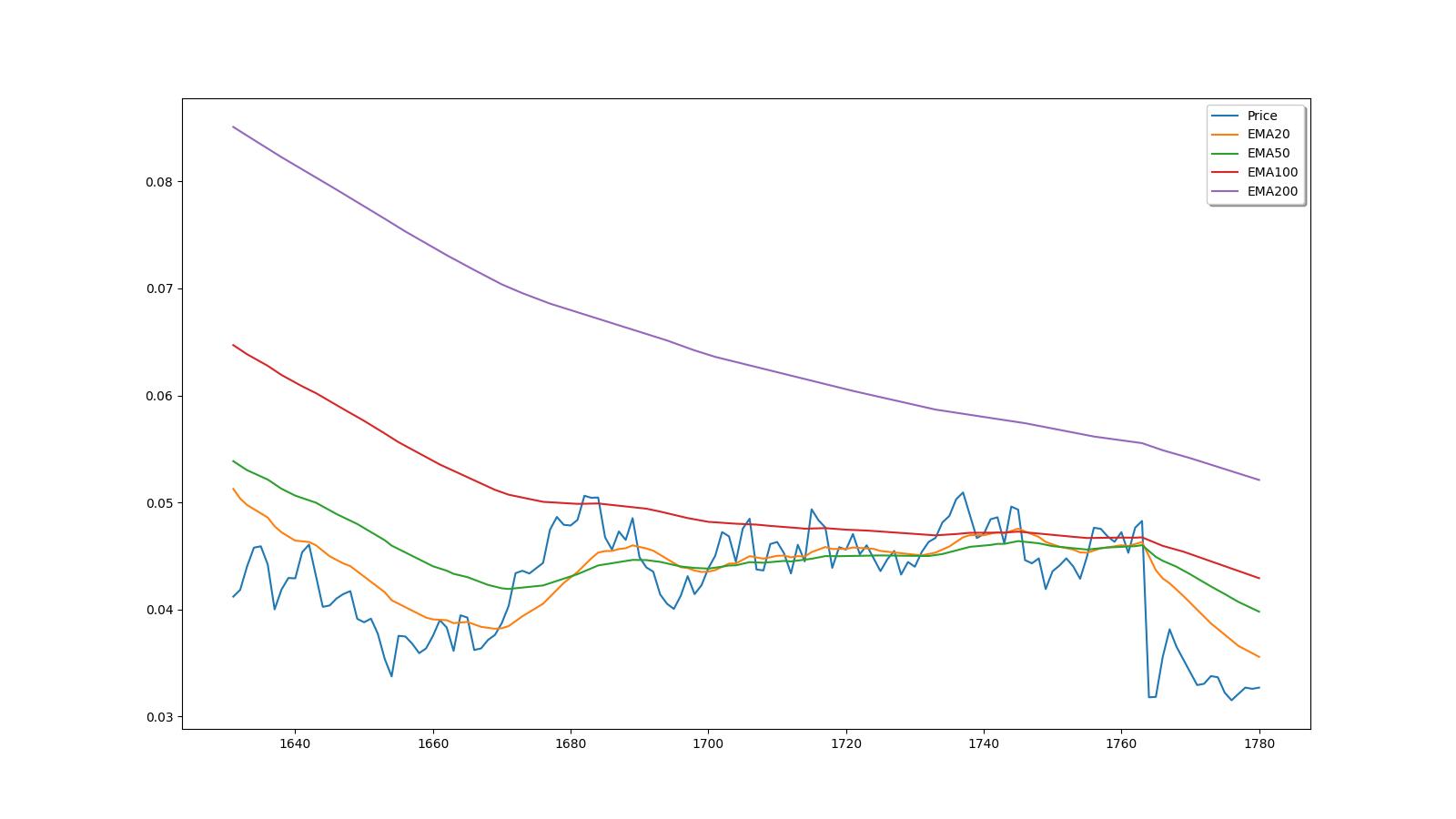 DODO Exponential Moving Averages