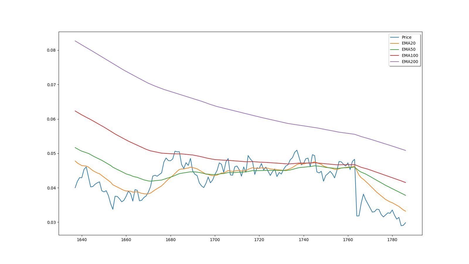 DODO Exponential Moving Averages
