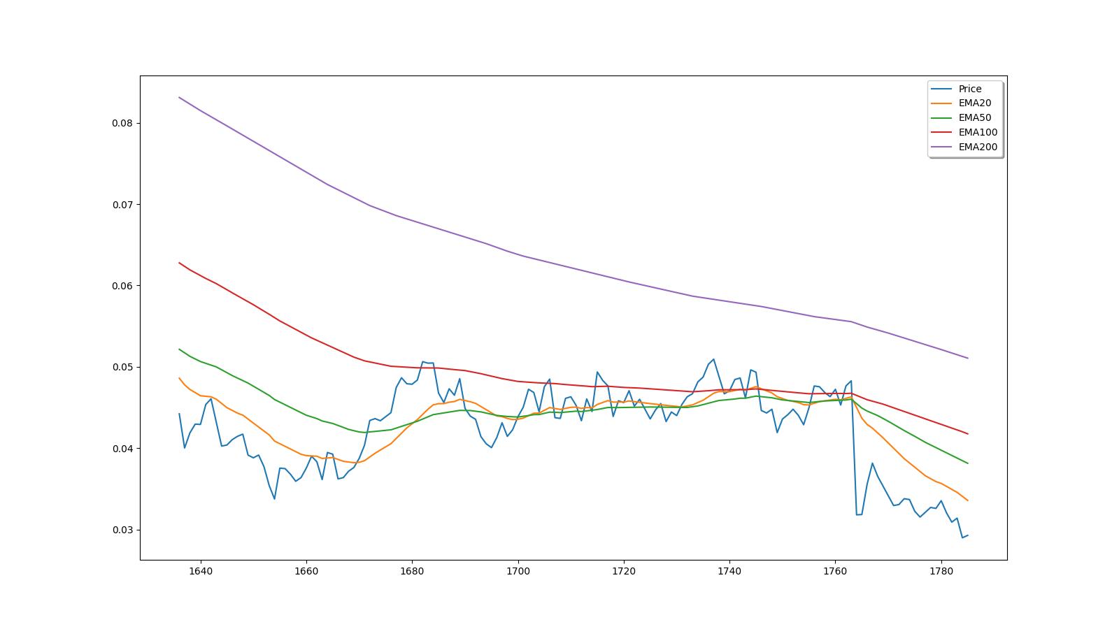 도도 Exponential Moving Averages
