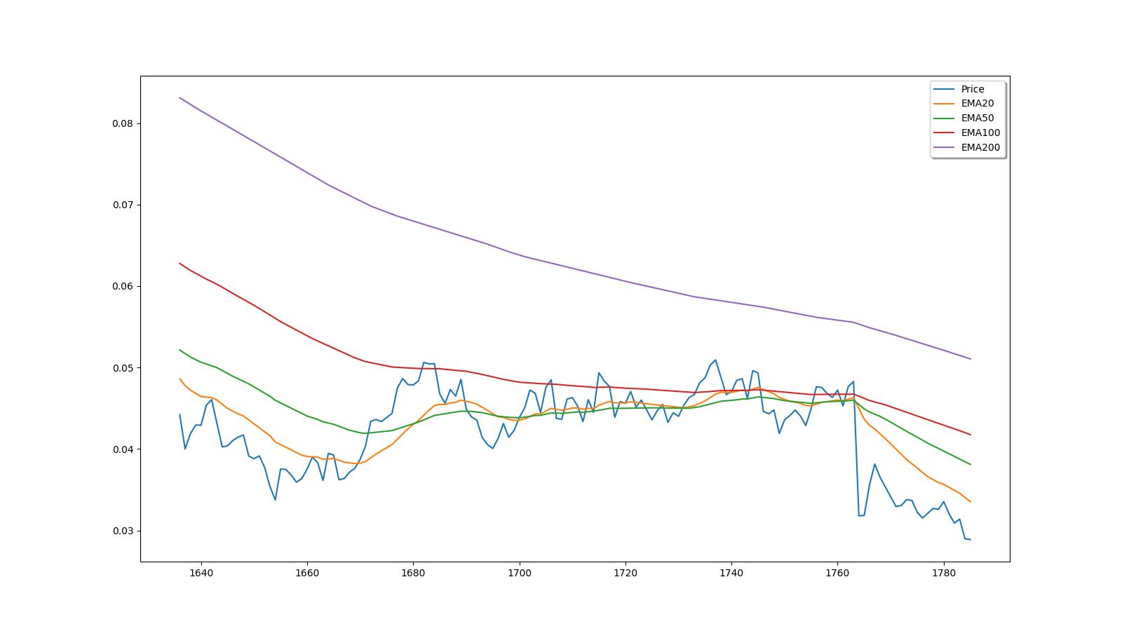 DODO Exponential Moving Averages