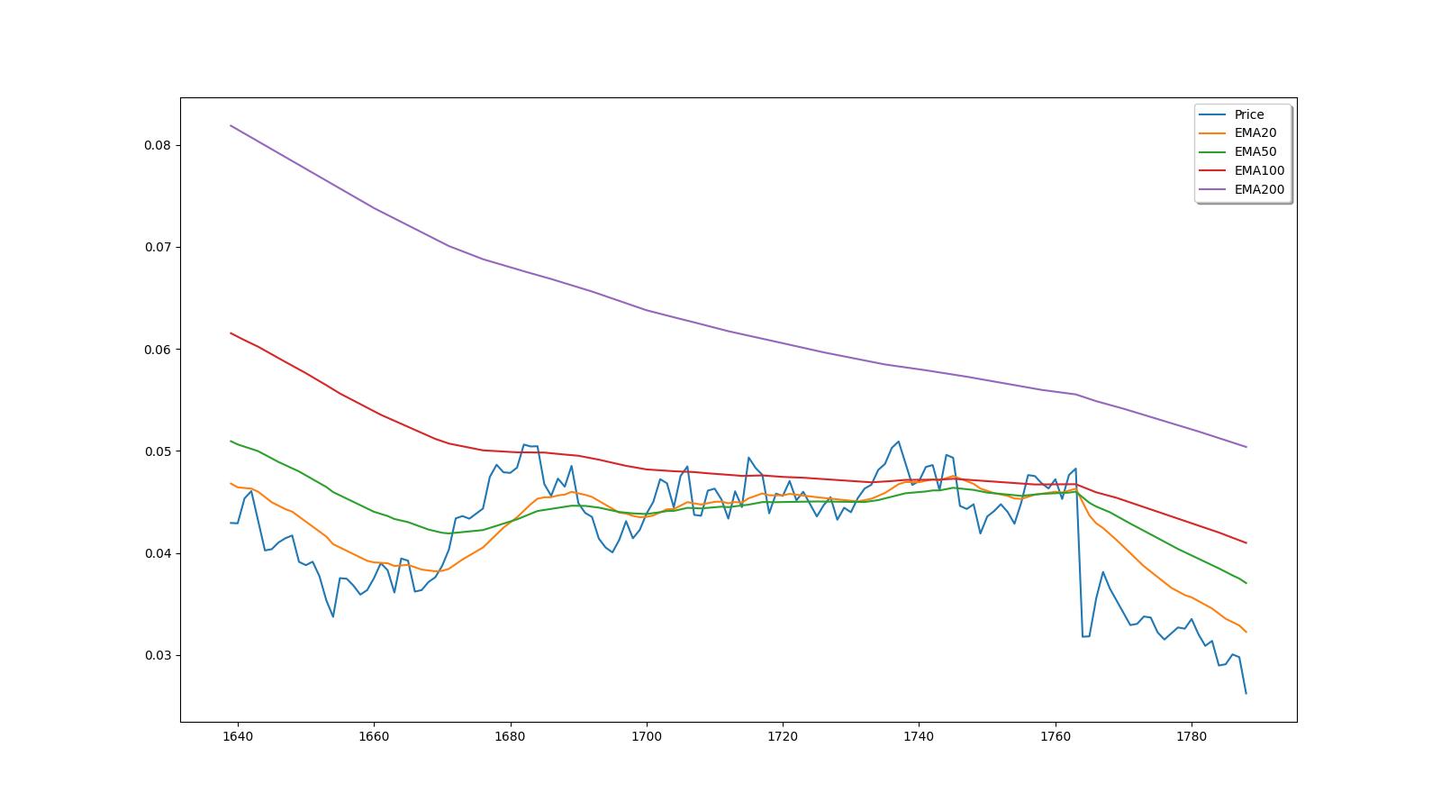 DODO Exponential Moving Averages